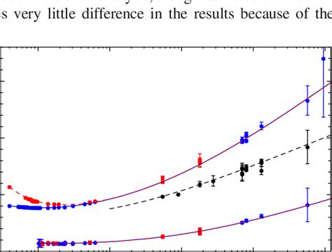 Eikonal Fits To σ Totpp Blue Dots And Solid Line And σ Tot¯ Pp Red Download Scientific
