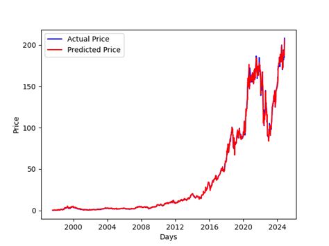 LTSM Stock Predictor LTSM Stock Predictor