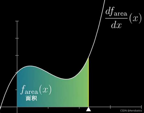 3blue1brown系列：泰勒级数（taylor Series）taylor Series Prove Csdn博客
