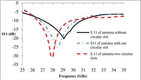 Figure 2 From Design Of Circular Slots Loaded Mimo Antenna With Dgs At