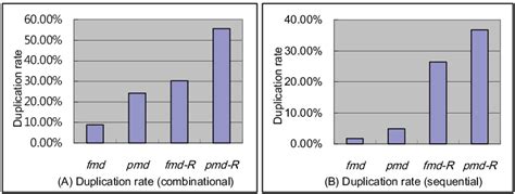 Duplication Rate Comparison Download Scientific Diagram