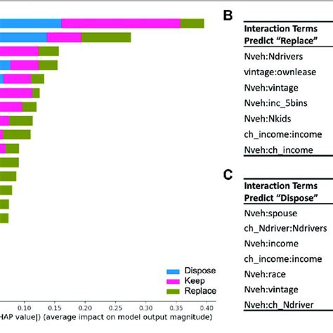 A Shap Feature Importance Considering All Three Outcomes And