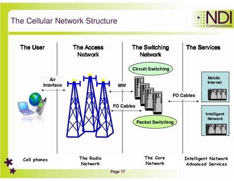 Introduction To Cellular Networks