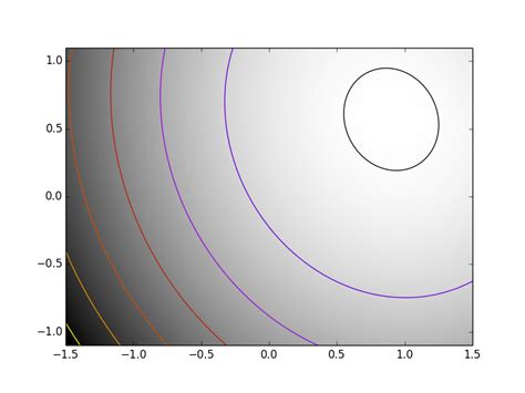 alternating optimization — scipy lecture notes