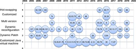 bubble plot chart of the top six most cited dynamic software updating download scientific