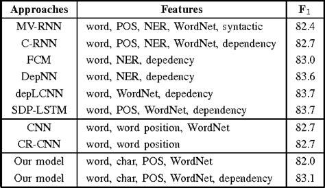 Table 1 From A Bi Lstm Rnn Model For Relation Classification Using Low Cost Sequence Features
