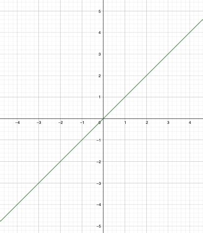 Linear Parent Function