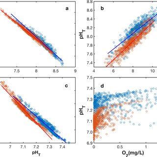 Connection Between Acidification And Hypoxia Changes In DIC TA PHT
