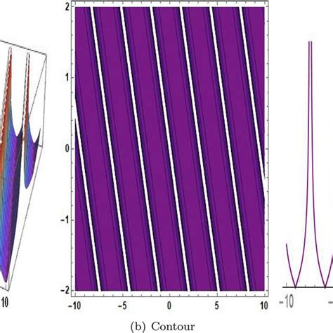 Graphical Behaviour Of Eq 14 Under The Parametric Values Download Scientific Diagram
