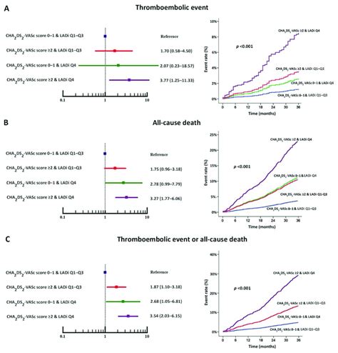 Forest Plot Left Images And Cumulative Incidence Of Clinical Outcomes Download Scientific