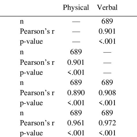 Analysis Of Pearsons Correlations Download Scientific Diagram