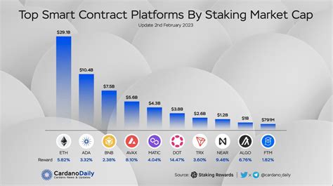 Top Ten Smart Contract Platforms By Staking Market Cap As Of February 2023