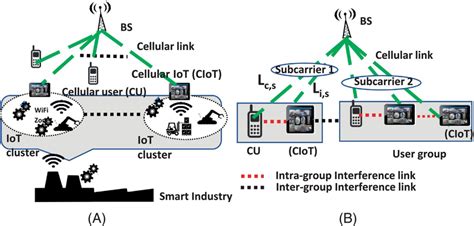 A Cellular Iot Supported Industrial Iot Iiot Networks And B User
