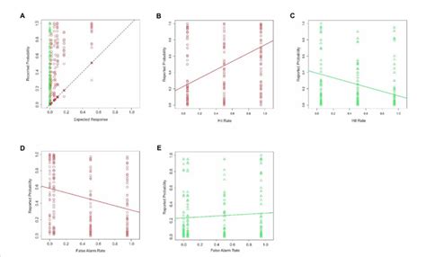 Estimation Errors In Experiment 4 The Data Are Plotted According To
