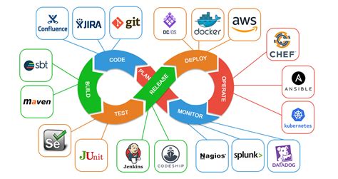 Top 10 Automated Deployment Tools In Devops Staragile