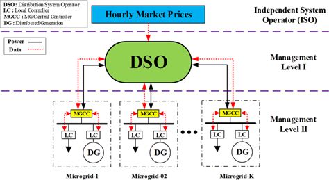 Typical Multi‐microgrid Mmg Structure Communication Network With Download Scientific Diagram