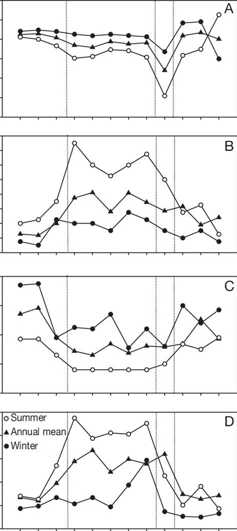 A Salinity B Turbidity Ntu Nephelometric Turbidity Units C