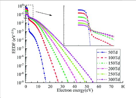 Electron Energy Distribution Function Eedf Distribution Of Dry Air Download Scientific