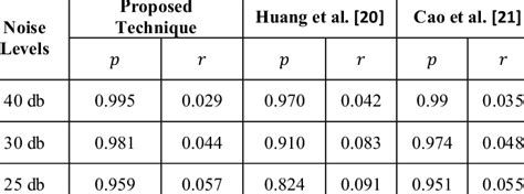 Performance Comparison Of Detection Under Awgn Attack Download Table
