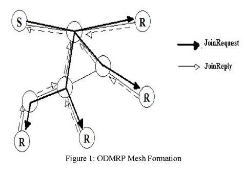 Figure 1 From Performance Evaluation Of Multicast Routing Protocols In Ad Hoc Networks
