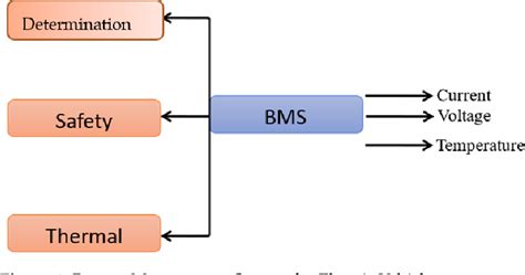 Figure 1 From A Smart Battery Management System For Electric Vehicles Using Deep Learning Based