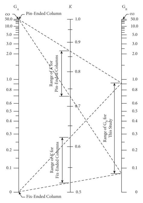 Jackson Moreland Alignment Chart For Braced Frames Download Scientific Diagram
