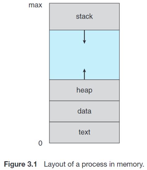 3 进程 咸鱼暄的代码空间