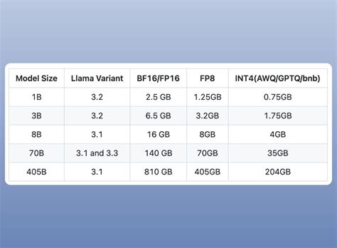 Quantization Like Int4 Using Awq Gptq Or Bitsandbytes Is A Game