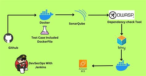 Devops On Hashnode