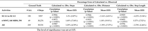 Table 3 From Gait Event Detection And Travel Distance Using Waist Worn Accelerometers Across A