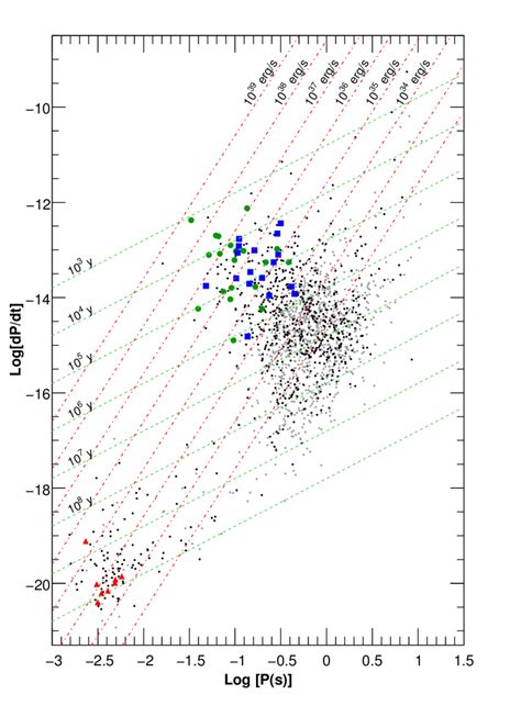 P − ˙ P Diagram Dashed Lines Characteristic Age τ C Dot Dashed Download Scientific Diagram
