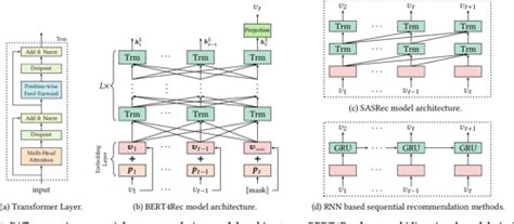 Pdf Bert4rec Sequential Recommendation With Bidirectional Encoder