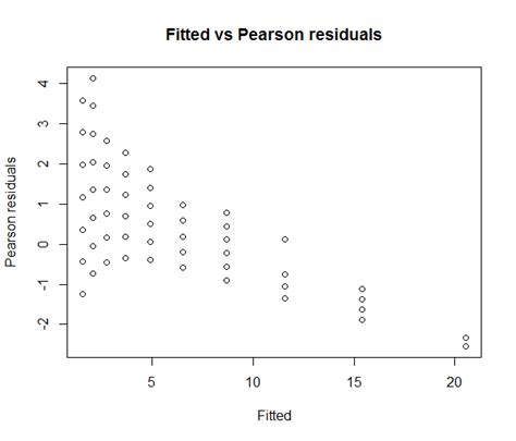 Regression Poisson Vs Gaussian GLM Which To Use Cross Validated