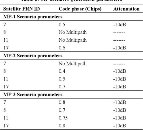 Figure 6 From Gps Receiver Simplification For Low Cost Applications And Multipath Mitigation