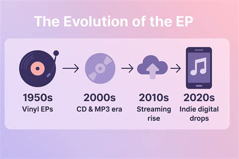 What Does Ep Stand For In Music Melody Rights