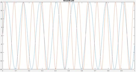 Solved I Have Two Sinussoids But How Do I Make A Function To
