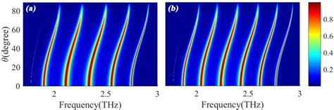 Absorption Spectra Of Te Polarization Under The Forward Incidence B