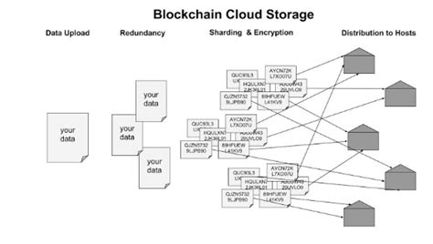 Blockchain And Cloud Storage Industry Introduction InvestmentBank Com