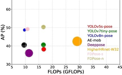 Research On Multi Person Pose Estimation Based On Yolo And Decoupled Multi Level Feature Layers