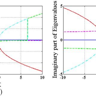 Real Part A And Imaginary Part B Of The Eigenvalues Of The Curve Of Download Scientific