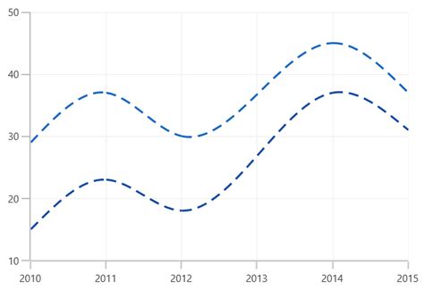 Spline In Winui Chart Control Syncfusion
