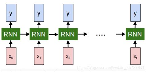 【模型学习 Rnn】pytorch、循环神经网络、rnn、参数详解、原理介绍rnn屏蔽自连接 Pytorch Csdn博客