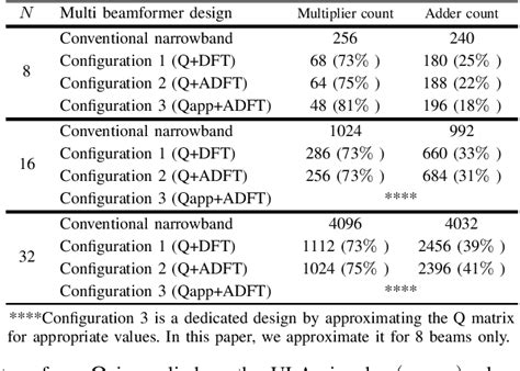 Table I From Low Complexity DFT Based Multibeamforming Arrays With