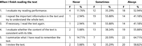 metacognitive reading strategies used after reading download