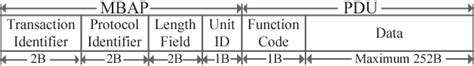 figure 3 from ganfuzz a gan based industrial network protocol fuzzing framework semantic scholar