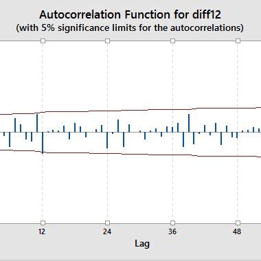 ACF Plot For Differencing 1 Lag Download Scientific Diagram