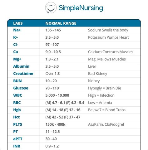 Nclex Lab Values Artofit
