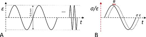 Schematic Representation Of The Oscillatory Tensile Testing A