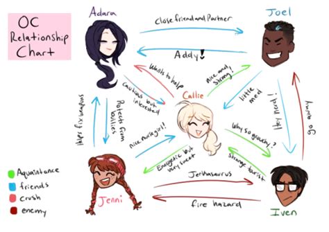 Plotting Npc Interactionrelations Rpgnet Forums