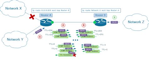 ICMP リダイレクトメッセージの理解 Cisco